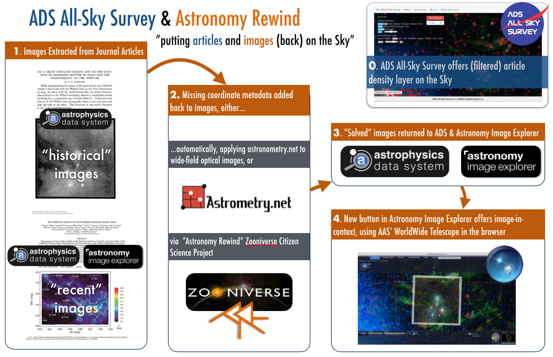 Ads Astronomy